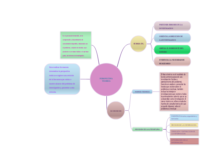 PERSPECTIVA TEORICA - Mind Map