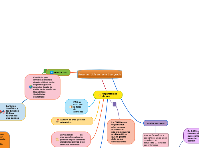 Resumen 2da semana 2do grado - Mind Map