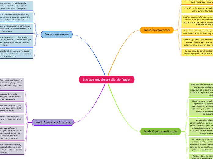 Estadios del desarrollo de Piaget - Mind Map