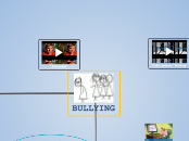 bullying - Mind Map