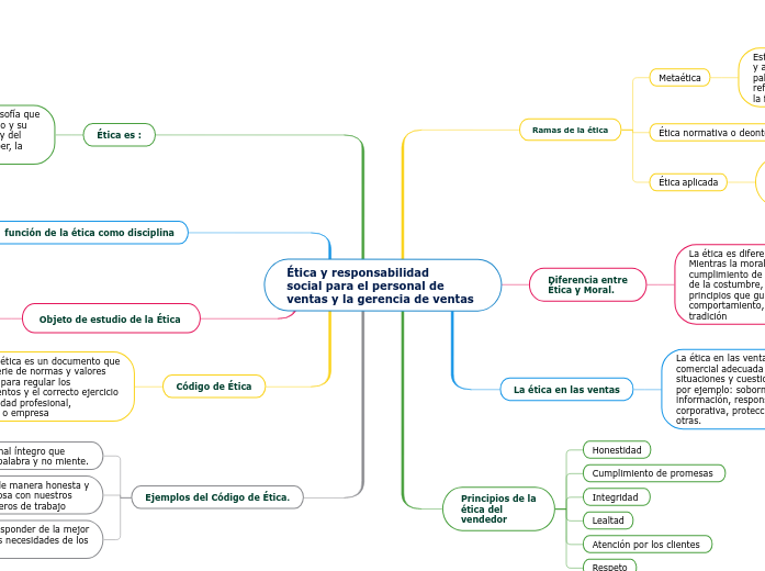 Ética y responsabilidad social para el per...- Mind Map
