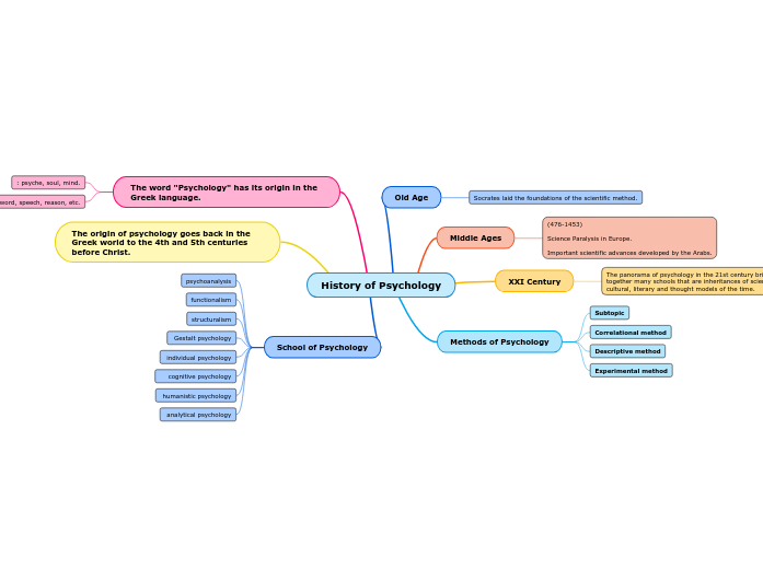 History of Psychology - Mind Map