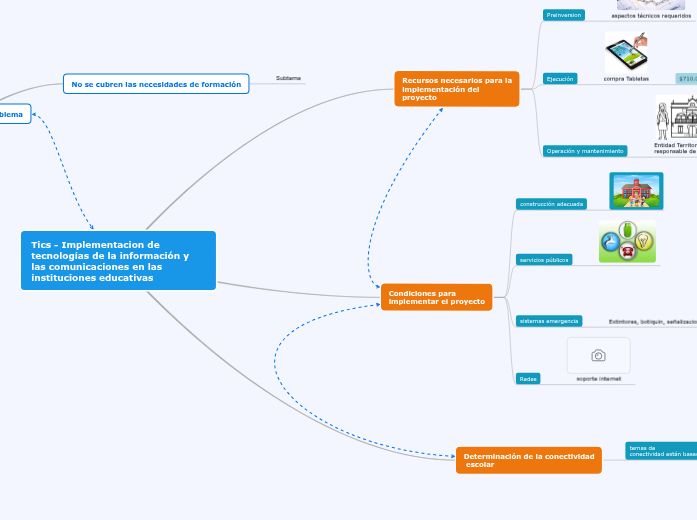 Tics copia - Mind Map