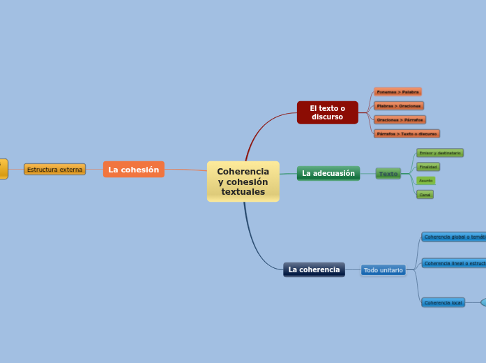 Coherencia y cohesión textuales - Mind Map