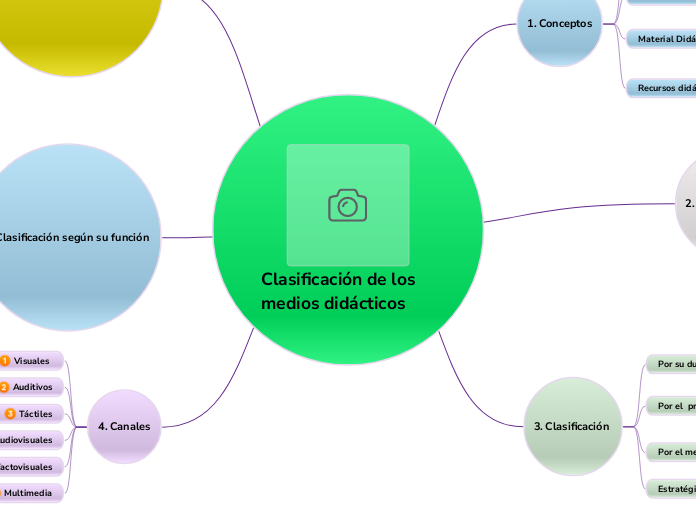 Clasificación de los medios didácticos - Mind Map