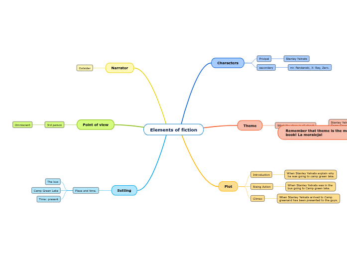 Elements of fiction - Mind Map