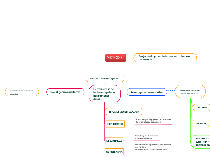 Metodo de investigacion: | Mapa mental Mindomo