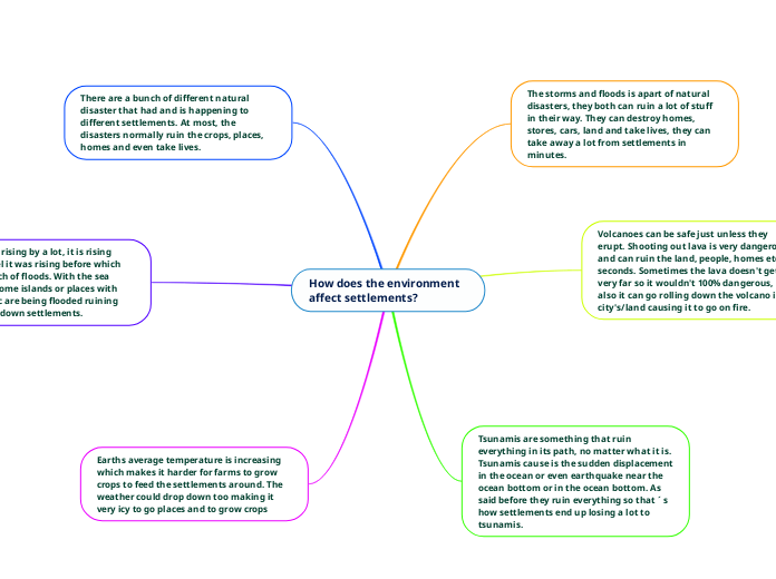 How does the environment affect settlement...- Mind Map
