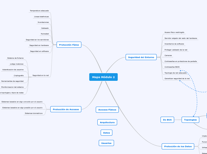 Mapa Módulo 2 | Mapa mental Mindomo