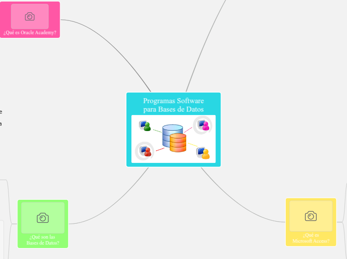 Programas Software - Mind Map