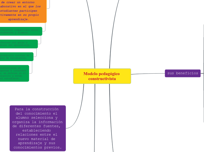 Modelo pedagógico constructivista | Mapa mental Mindomo