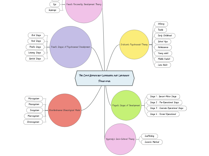 The Child Adolescent Learners and Learning...- Mind Map