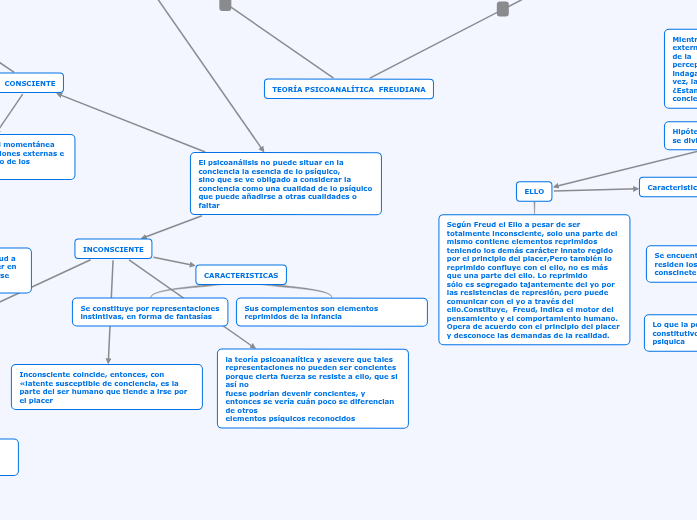Teoria Psicoanalitica de Sigmund Freud - Concept Map