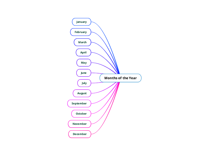 Months of the Year - Mind Map