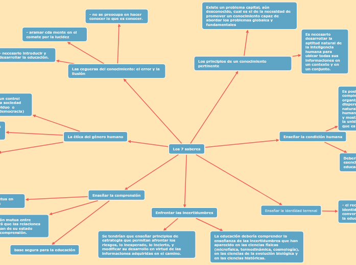 Los 7 saberes - Mind Map