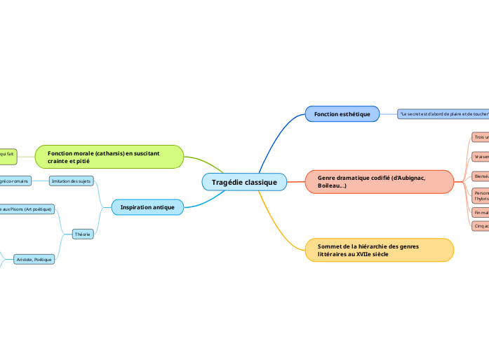 Tragédie classique - Mind Map