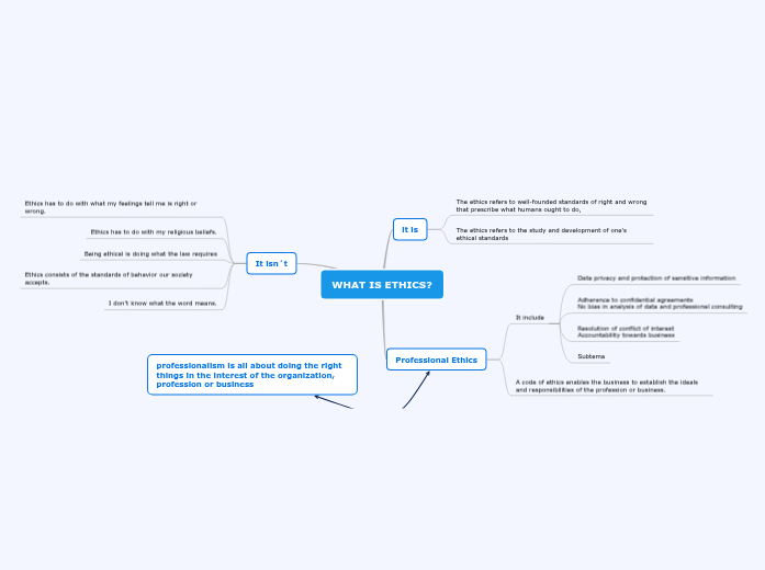 WHAT IS ETHICS? - Mind Map