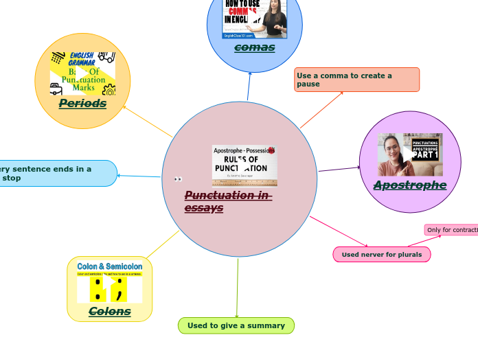 Punctuation in essays - Mind Map