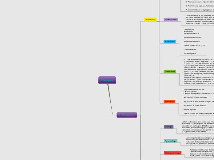 Diabetes - Mind Map