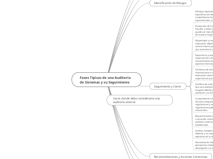 mapat | Mapa mental Mindomo