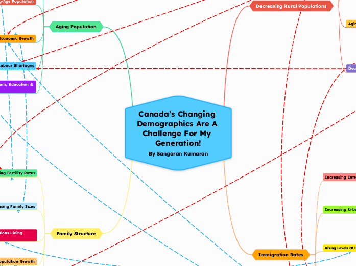 Canada’s Changing Demographics Are A Chall...- Mind Map