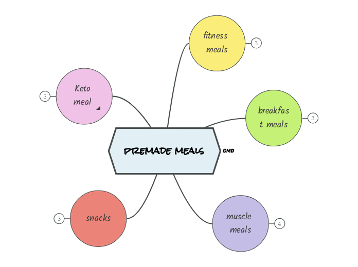 premade meals - Mind Map