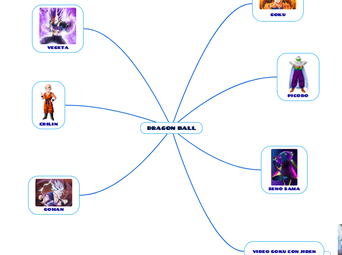 DRAGON BALL - Mind Map