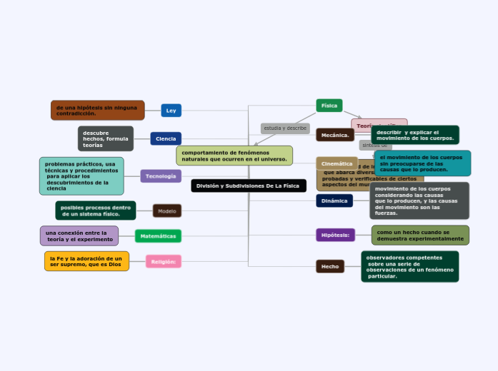 División y Subdivisiones De La Física - Mind Map