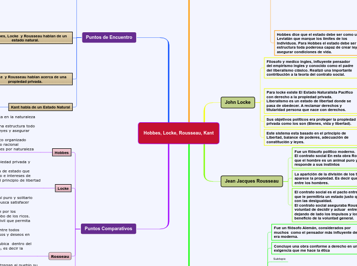 Hobbes, Locke, Rousseau, Kant - Mind Map