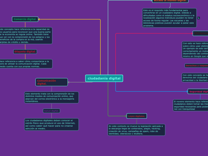 ciudadanía digital - Mind Map