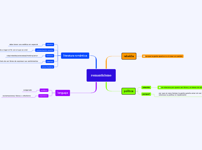 romanticismo - Mind Map