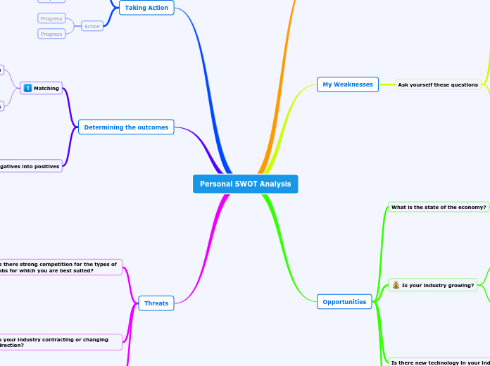 Personal SWOT Analysis - Mind Map