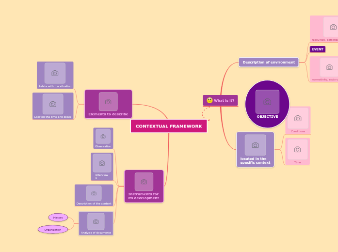 CONTEXTUAL FRAMEWORK - Mind Map