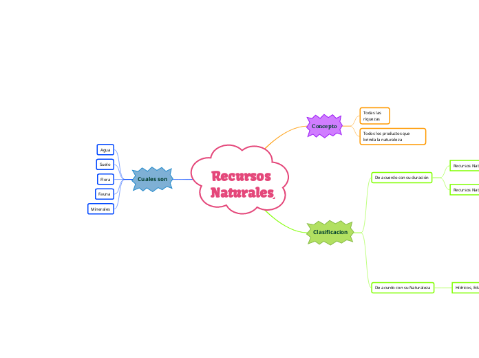 Recursos Naturales - Mind Map