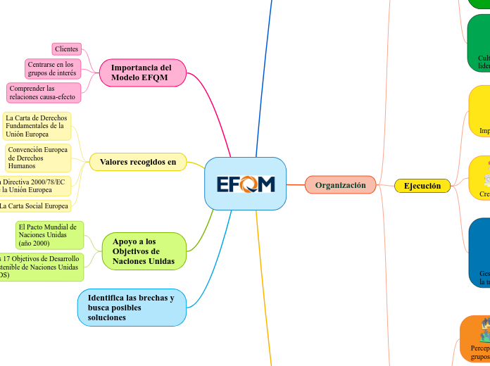 Modelo EFQM - Mind Map