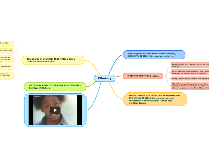 Ethnicity - Mind Map