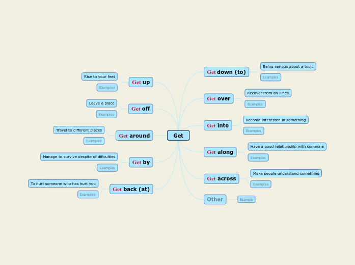 Get - Mind Map