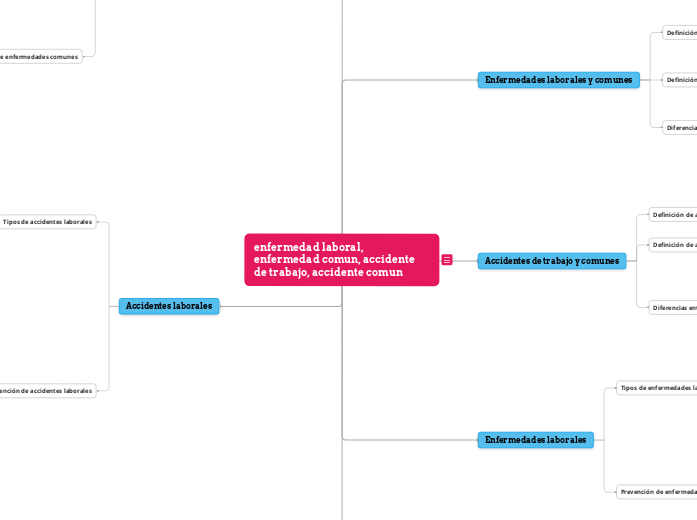 enfermedad laboral, enfermedad comun, acci...- Mind Map