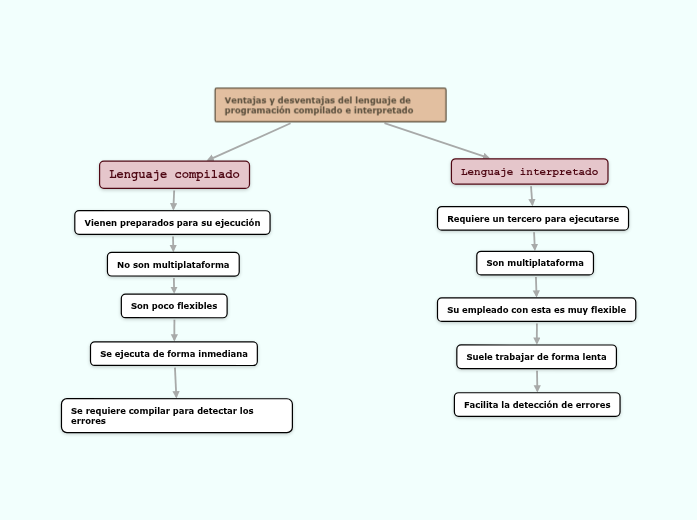 Ventajas y desventajas del lenguaje de pro...- Mind Map