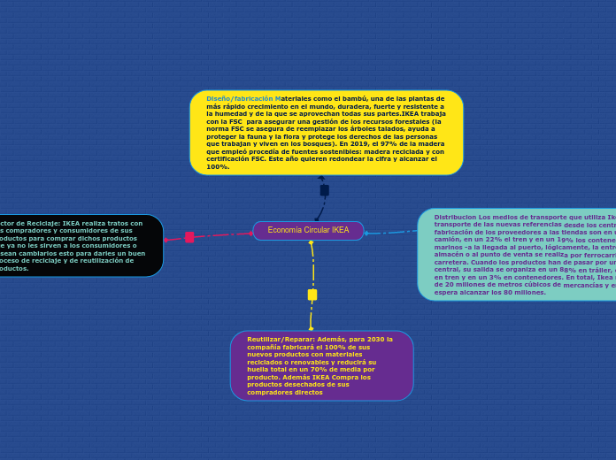 Economía Circular IKEA - Mind Map