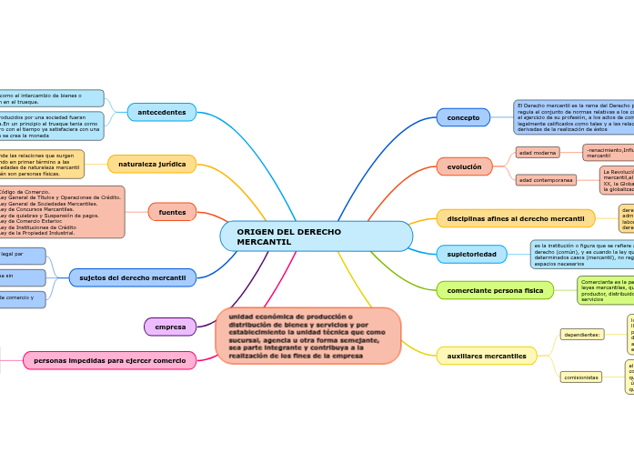 ORIGEN DEL DERECHO MERCANTIL - Mind Map