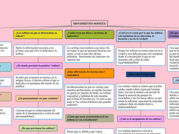 MOVIMIENTO SOFISTA - Mind Map