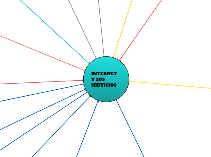 INTERNET Y SUS SERVICIOS - Mind Map