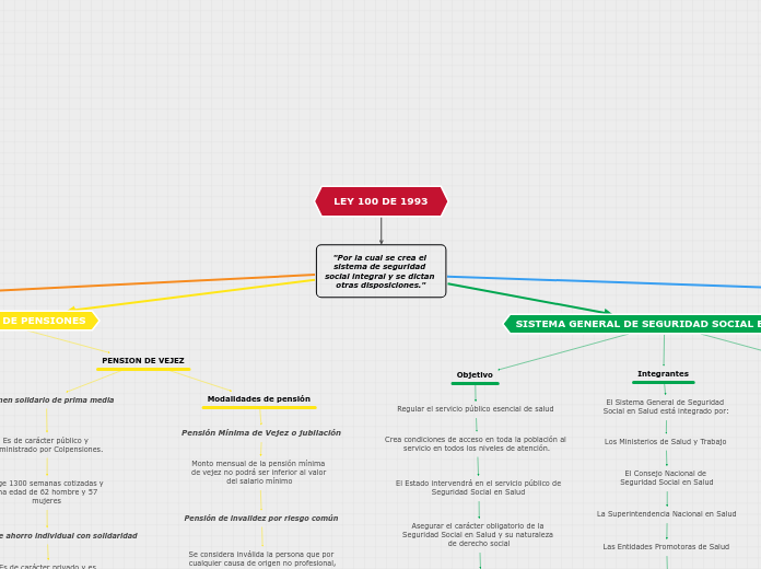 LEY 100 DE 1993 - Mind Map