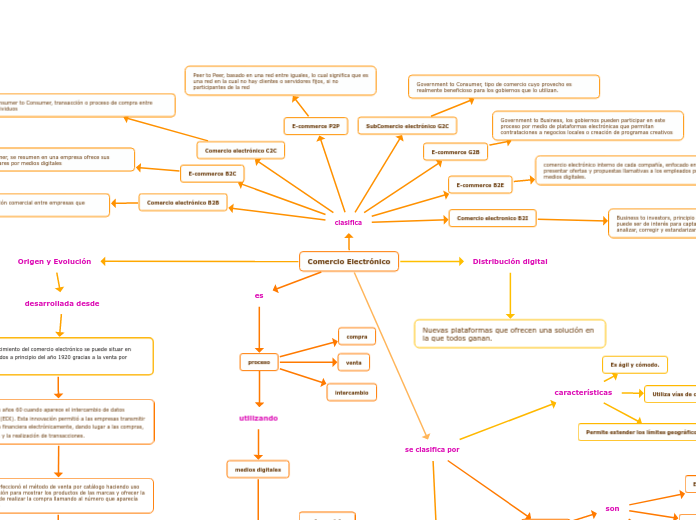Comercio Electrónico - Mind Map