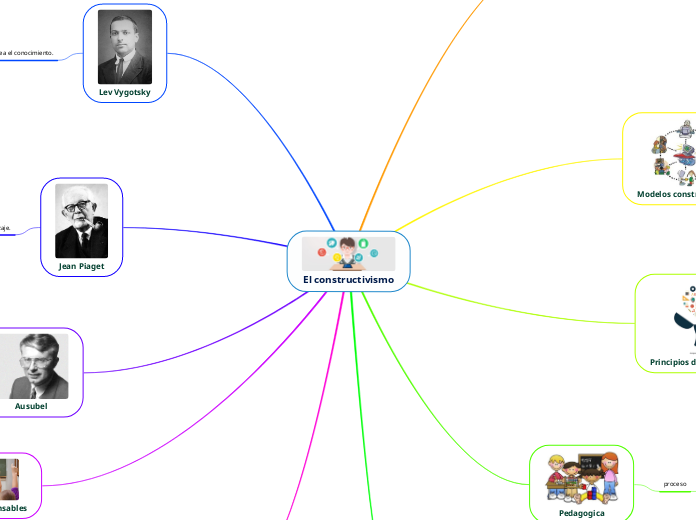 El constructivismo - Mind Map