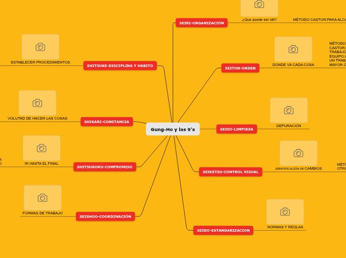 Gung-Ho y las 9's en la vida - Mind Map