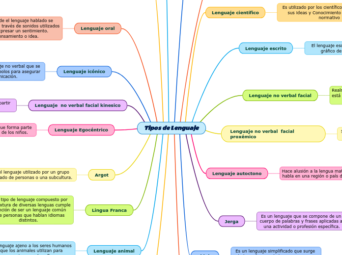 Tipos de Lenguaje - Mind Map