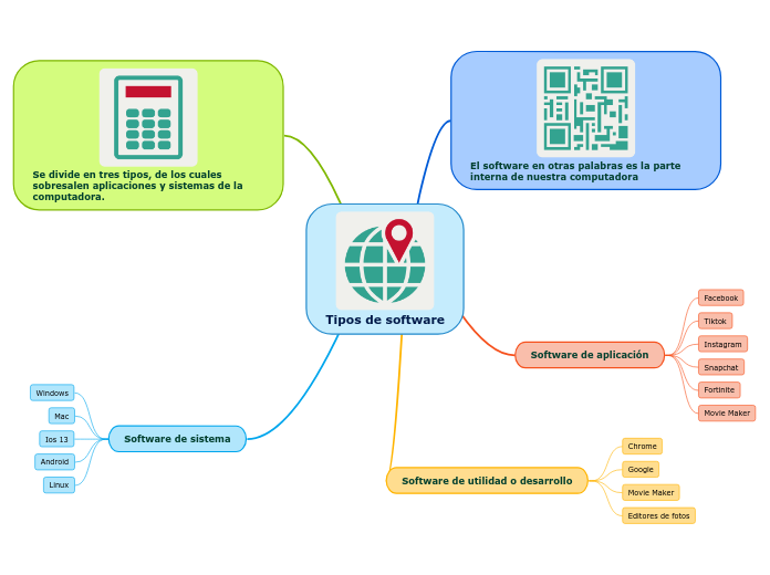 Tipos De Software Mind Map 8553