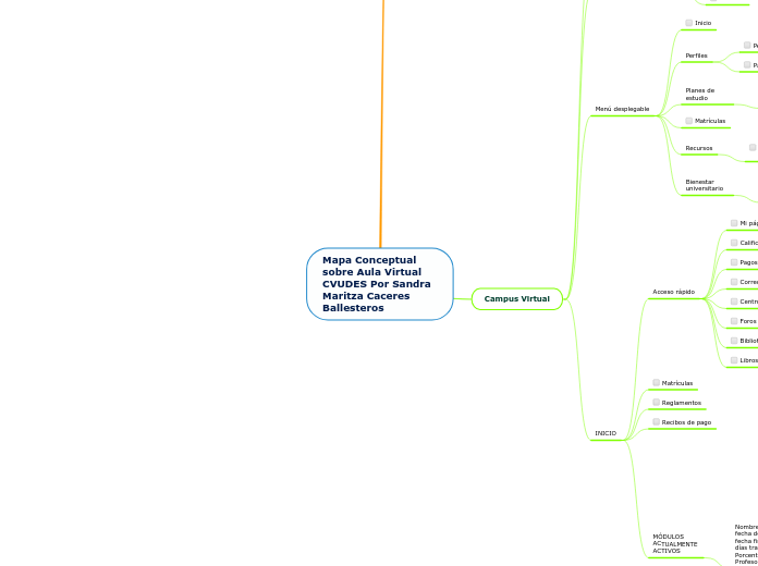 Mapa Conceptual sobre Aula Virtual CVUDES ...- Mind Map